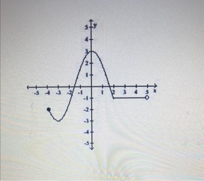 Solved 1.) domain 2.) range 3. ) increasing 4.) decreasing | Chegg.com