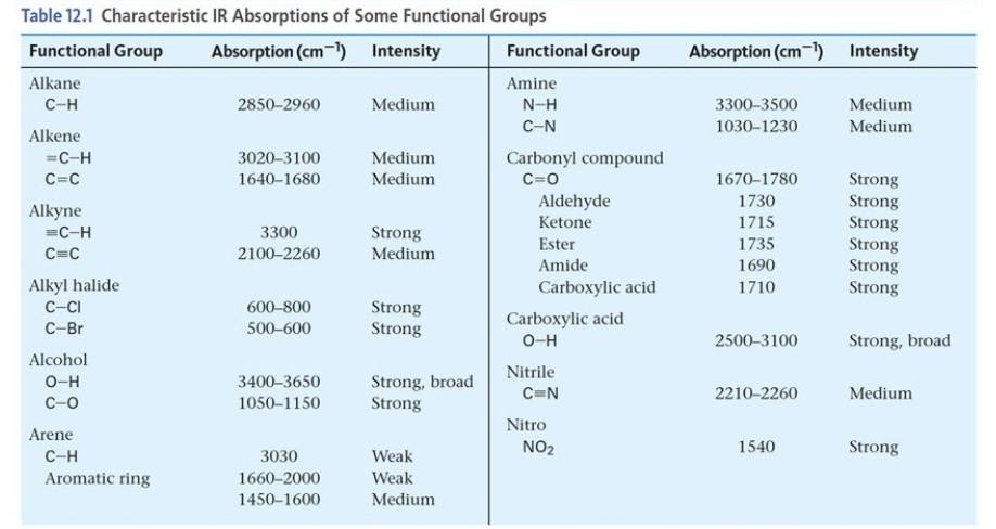 Solved Table 12.1 Characteristic IR Absorntions of Some | Chegg.com
