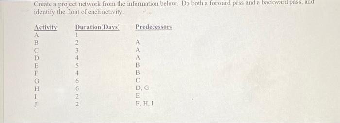 Solved Create a project network from the information below. | Chegg.com