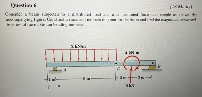 Solved Consider a beam subjected to a distributed load and a | Chegg.com