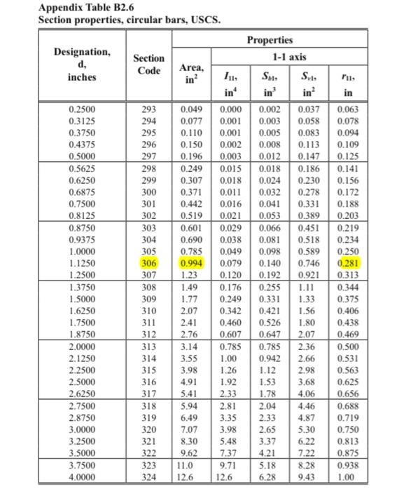 Solved Determine the maximum allowable compressive load that | Chegg.com