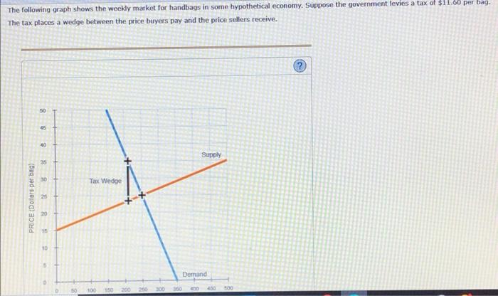 Solved The following graph shows the weekly market for | Chegg.com
