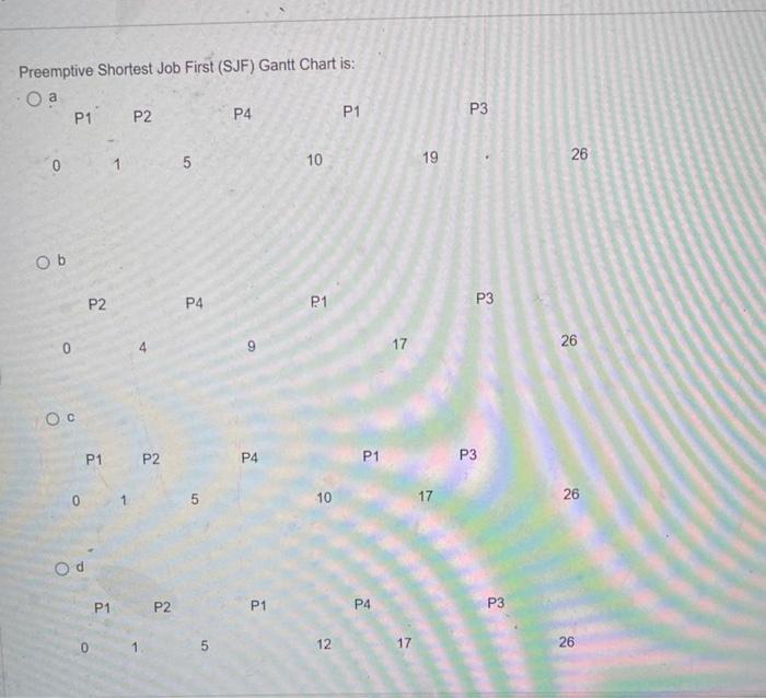 QUESTION 4 Preemptive Shortest Job First (SJF) Gantt | Chegg.com