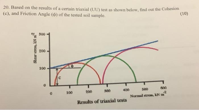 Solved 20. Based on the results of a certain triaxial (UU) | Chegg.com