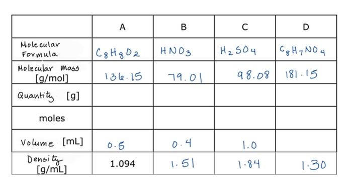 Solved 1. Complete the reaction data table with the | Chegg.com