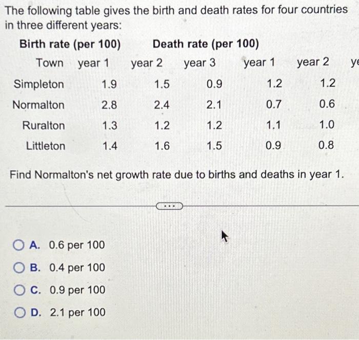 Solved The following table gives the birth and death rates | Chegg.com