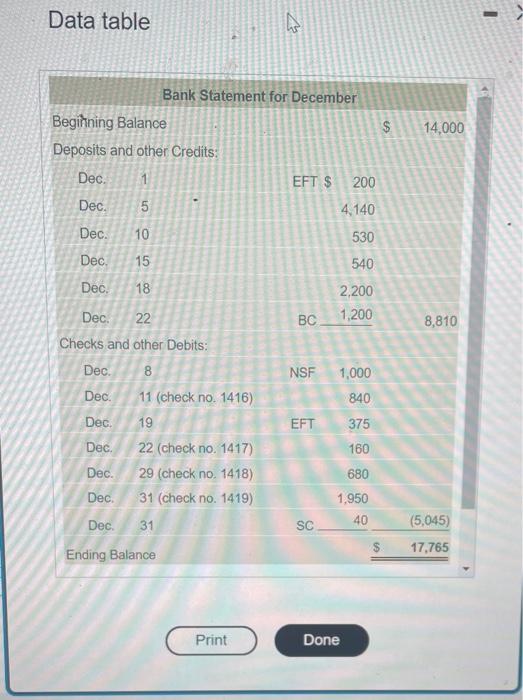 Solved Data tableData table Checks and other | Chegg.com