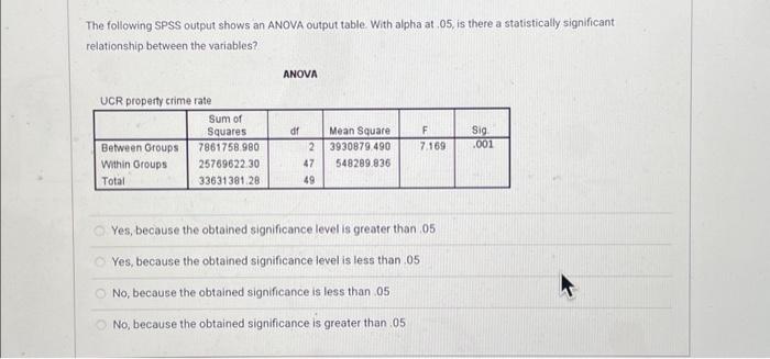 Solved The following SPSS output shows an ANOVA output | Chegg.com