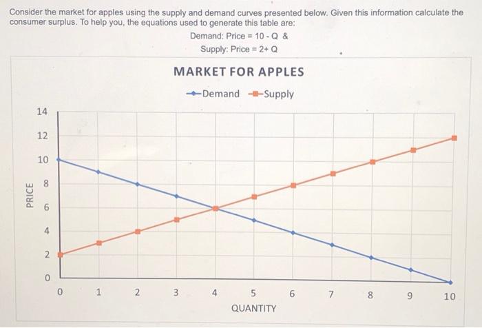 Solved Consider the market for apples using the supply and | Chegg.com