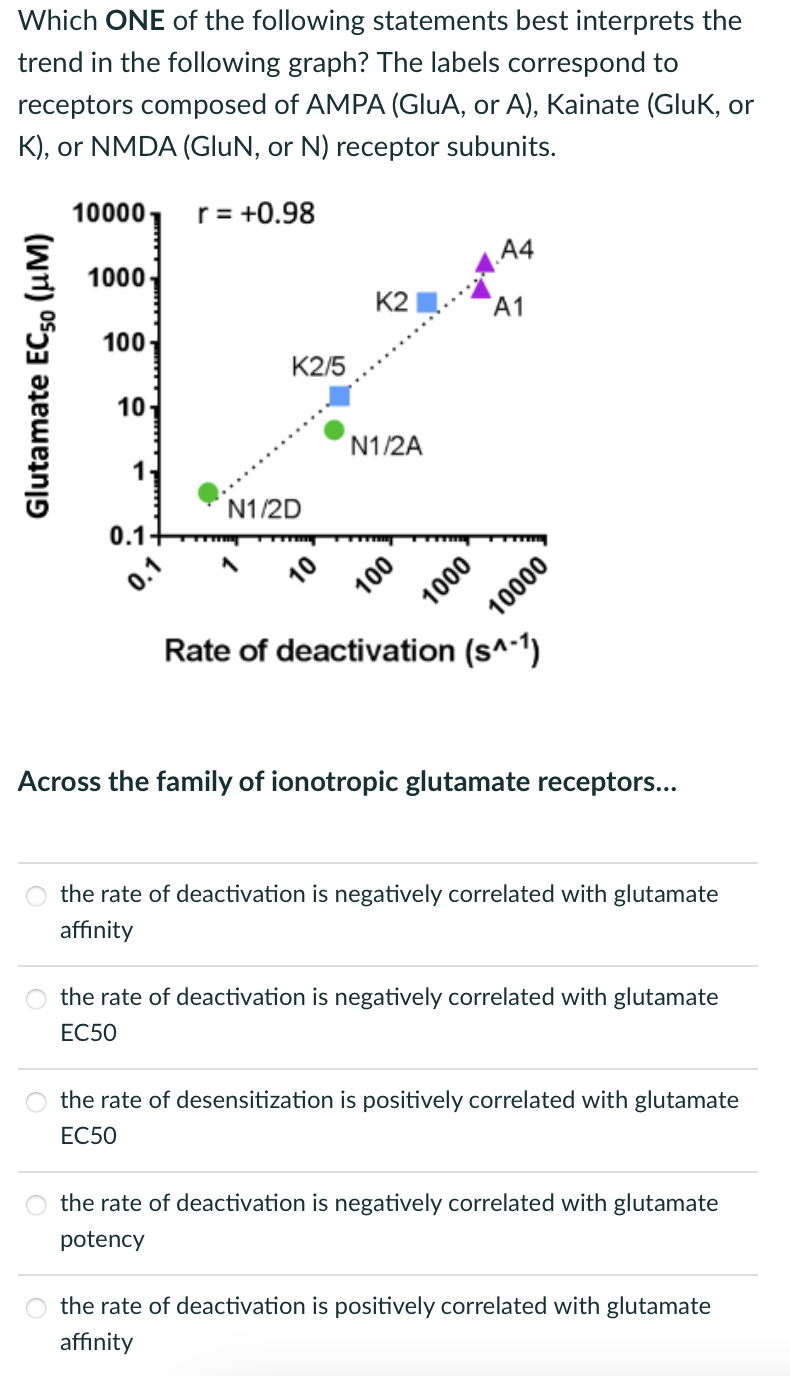 Solved Which ONE of the following statements best interprets | Chegg.com