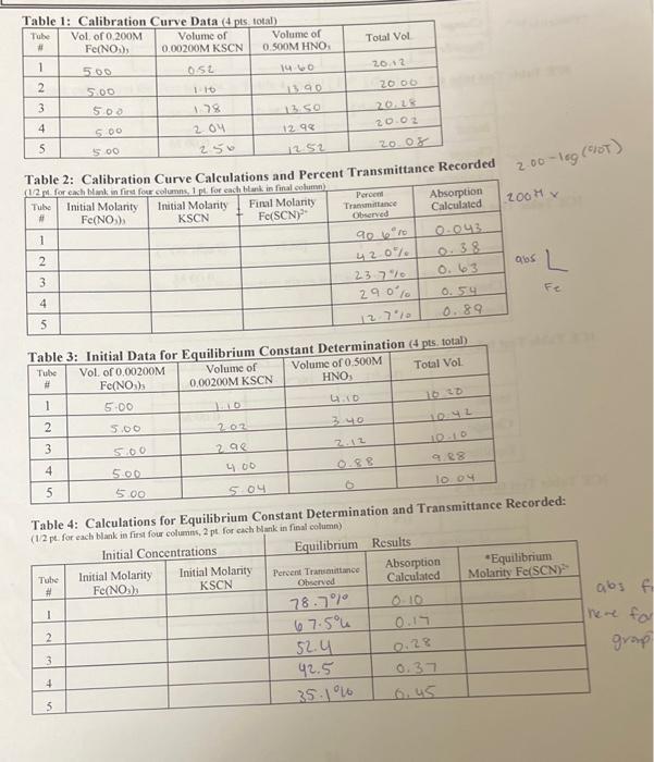 Solved Tahle 2: Calibration Curve Calculations and Percent | Chegg.com