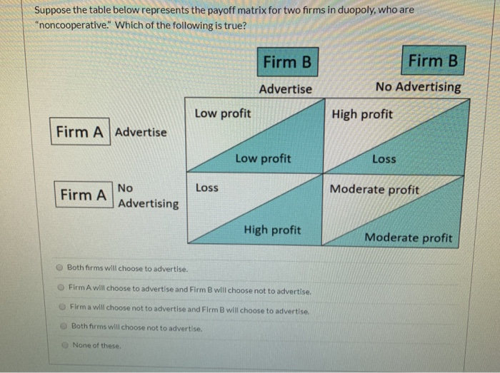 Solved Suppose the table below represents the payoff matrix | Chegg.com