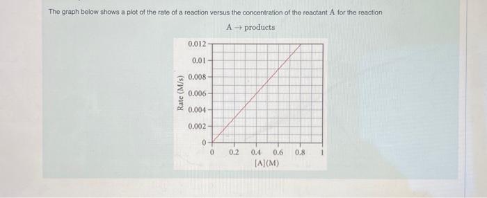Solved The graph below shows a plot of the rate of a | Chegg.com
