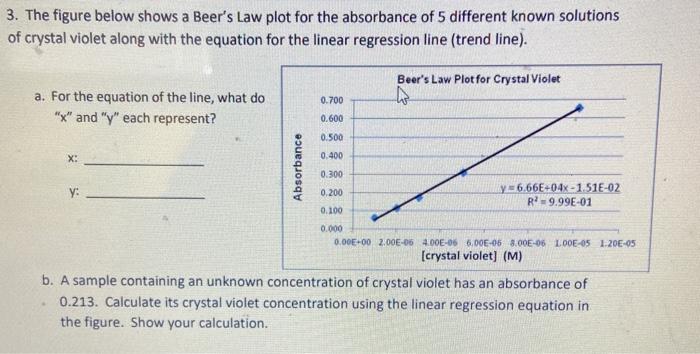 Solved 3. The figure below shows a Beer's Law plot for the | Chegg.com