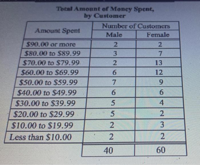 Solved Total Amount of Money Spent, by Customer Amount Spent | Chegg.com