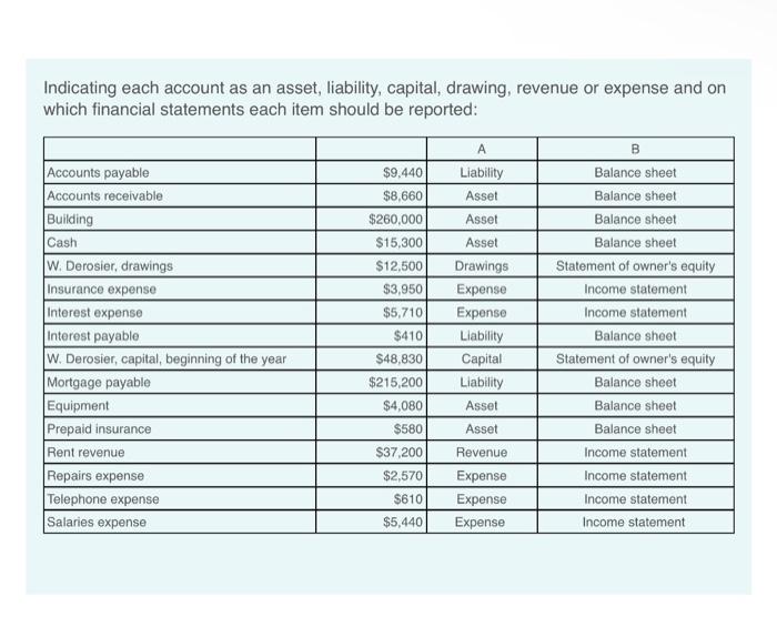 Solved Indicating each account as an asset, liability, | Chegg.com