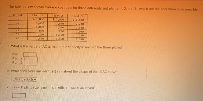 Solved The table below shows average cost data for three | Chegg.com