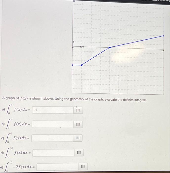 Solved A graph of f(x) is shown above. Using the geometry of | Chegg.com