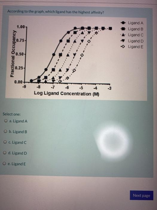 Solved According to the Schild plot, which antagonist has a | Chegg.com