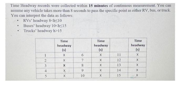what is the time headway?Time Headway records were | Chegg.com