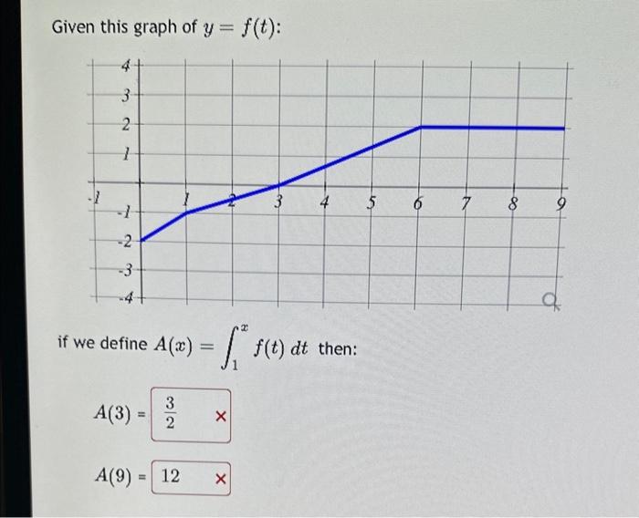 Solved Given this graph of y=f(t) : if we define | Chegg.com