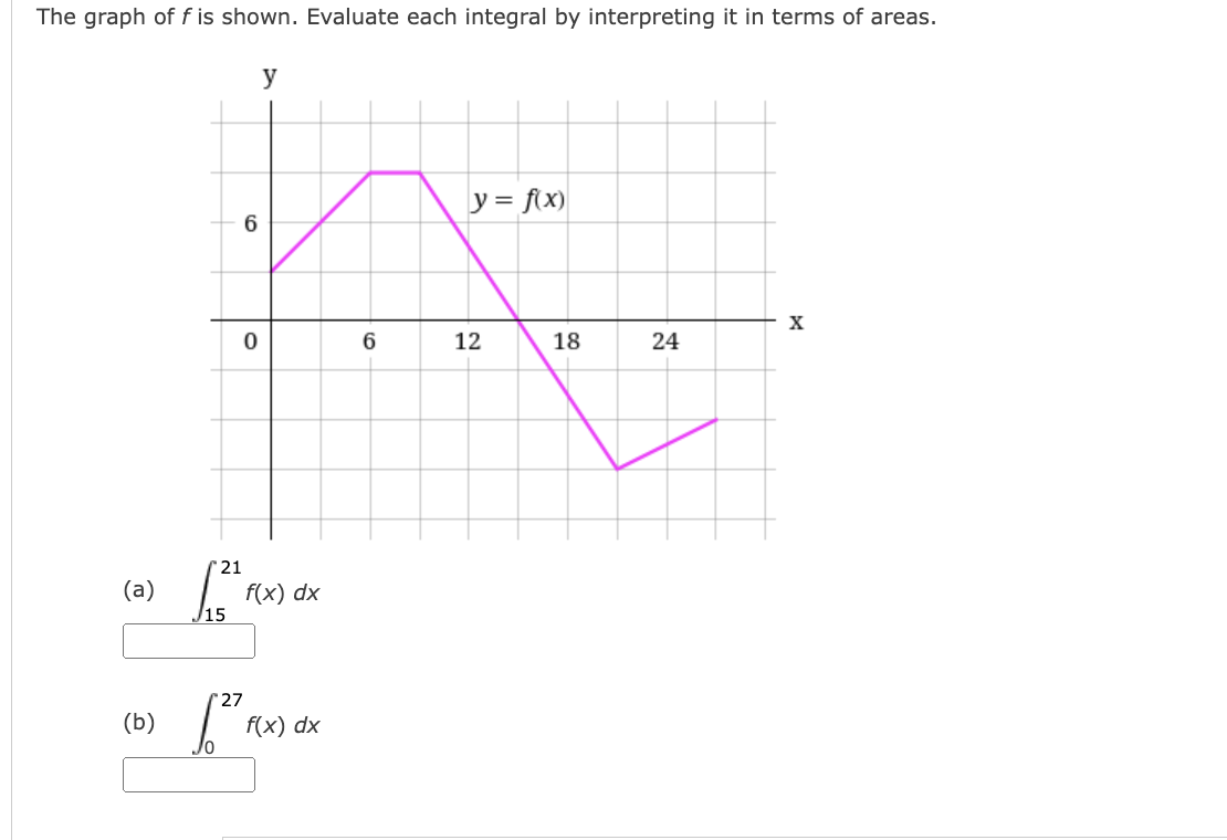 Solved The graph of f ﻿is shown. Evaluate each integral by | Chegg.com