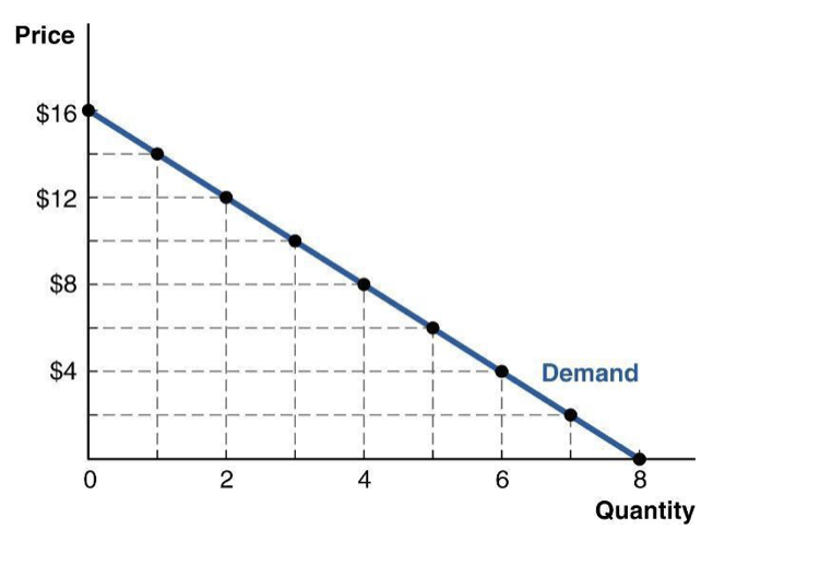 Solved (Figure: Sample monthly demand) ﻿The graph shows | Chegg.com
