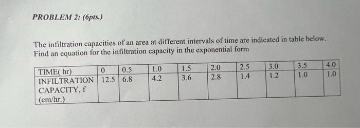 Solved The infiltration capacities of an area at different | Chegg.com