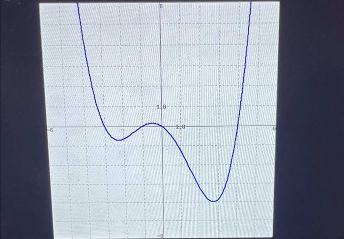 Solved (1 point) The given graph of the derivative f′ of a | Chegg.com