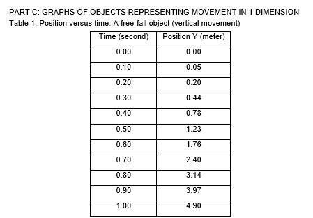 Solved PART C: GRAPHS OF OBJECTS REPRESENTING MOVEMENT IN 1 | Chegg.com
