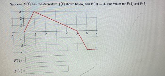 Solved Suppose F(t) has the derivative f(t) shown below, and | Chegg.com
