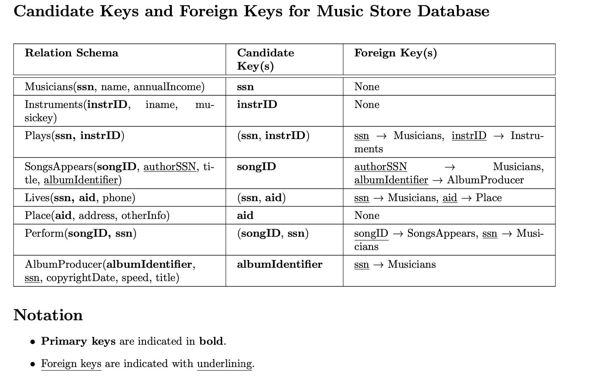 Solved Based upon the table, draw your ER-diagram that the | Chegg.com