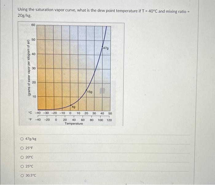 Solved Using the saturation vapor curve, what is the dew | Chegg.com