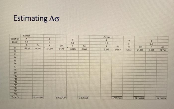 Solved When using The Boussinesq method, after setting up | Chegg.com