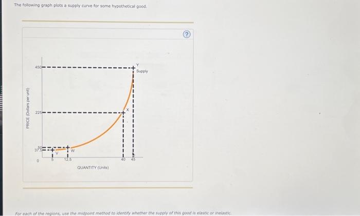 Solved The following graph plots a supply curve for some | Chegg.com