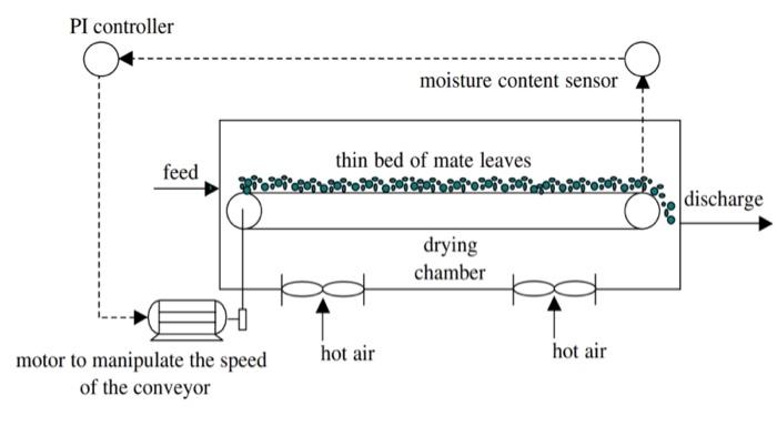 Solved Propose an adaptive control for the dryer system | Chegg.com