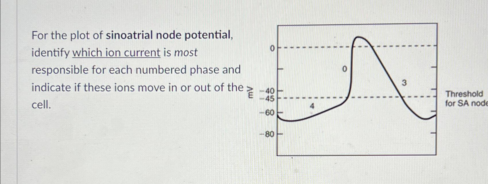 Solved For the plot of sinoatrial node potential, identify | Chegg.com