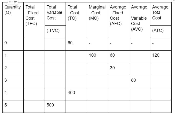 Solved a) ﻿complete the table above by showing the way (b) | Chegg.com