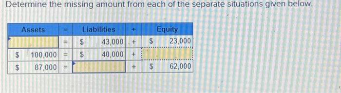 Solved Determine the missing amount from each of the | Chegg.com