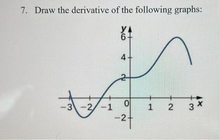 7. Draw the derivative of the following graphs: | Chegg.com