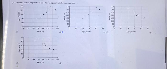 Solved (a) Develop a scatter dugram for these data with age | Chegg.com