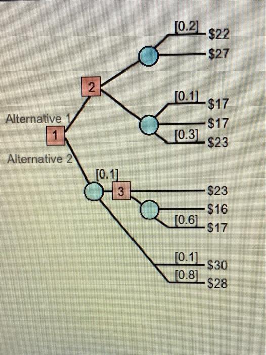 Solved Analyze the decision tree in the figure to the right. | Chegg.com