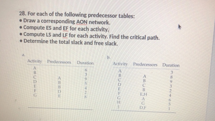 Solved 28. For each of the following predecessor tables: • | Chegg.com