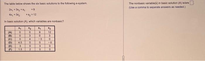 Solved The table below shows the six basic solutions to the | Chegg.com