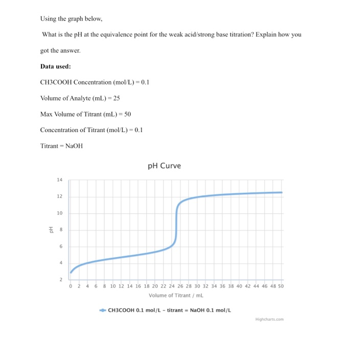 Solved Using the graph below, What is the pH at the | Chegg.com