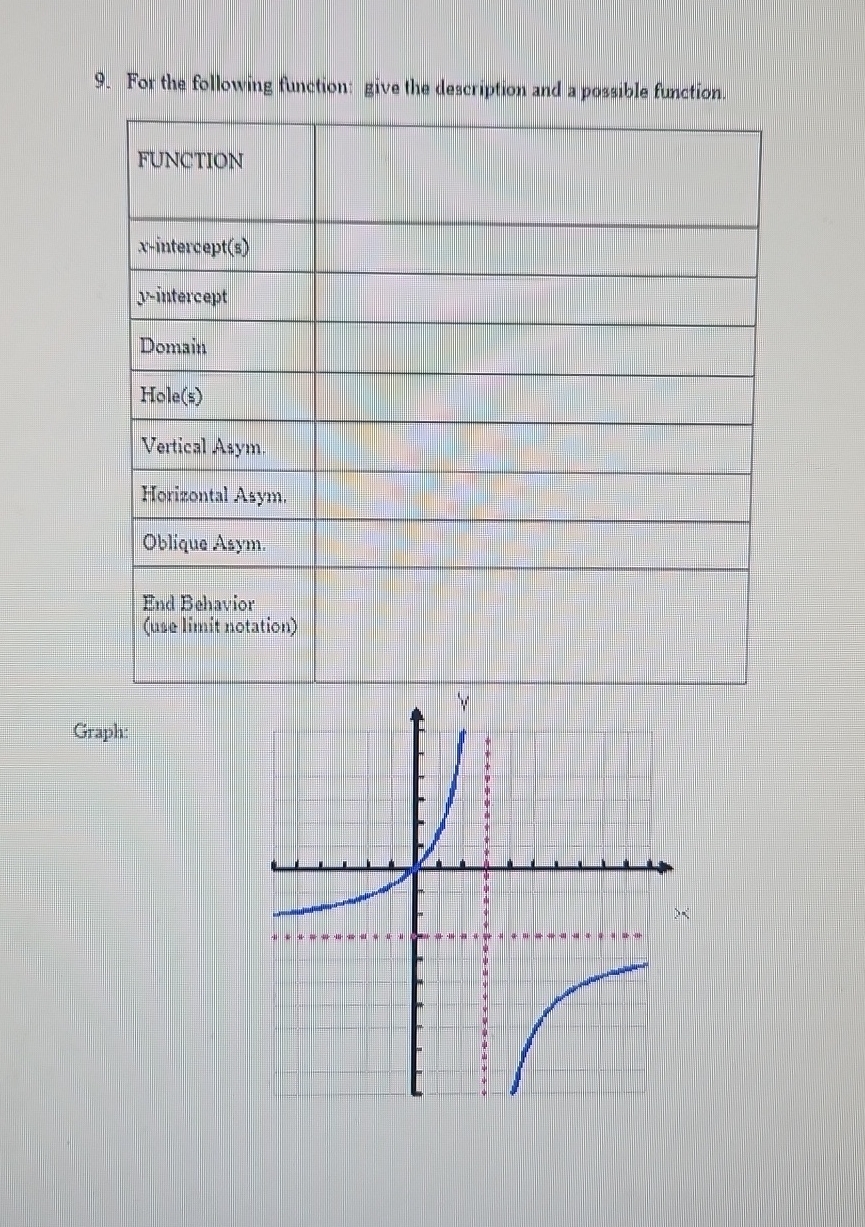Solved For the following function: give the description and | Chegg.com