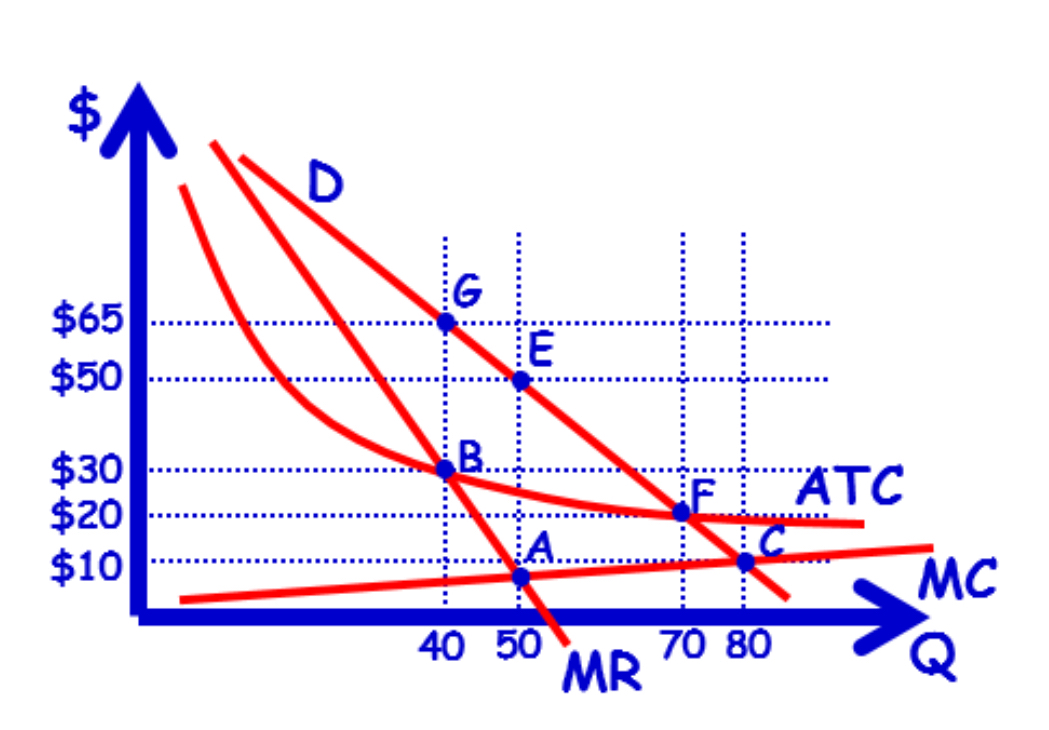 Solved The graph above shows the average total cost and | Chegg.com