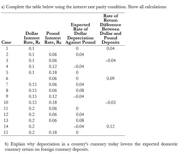 Complete the table using the interest rate parity | Chegg.com