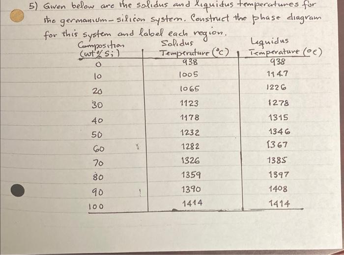 Solved 5) Given below are the solidus and liquidus | Chegg.com