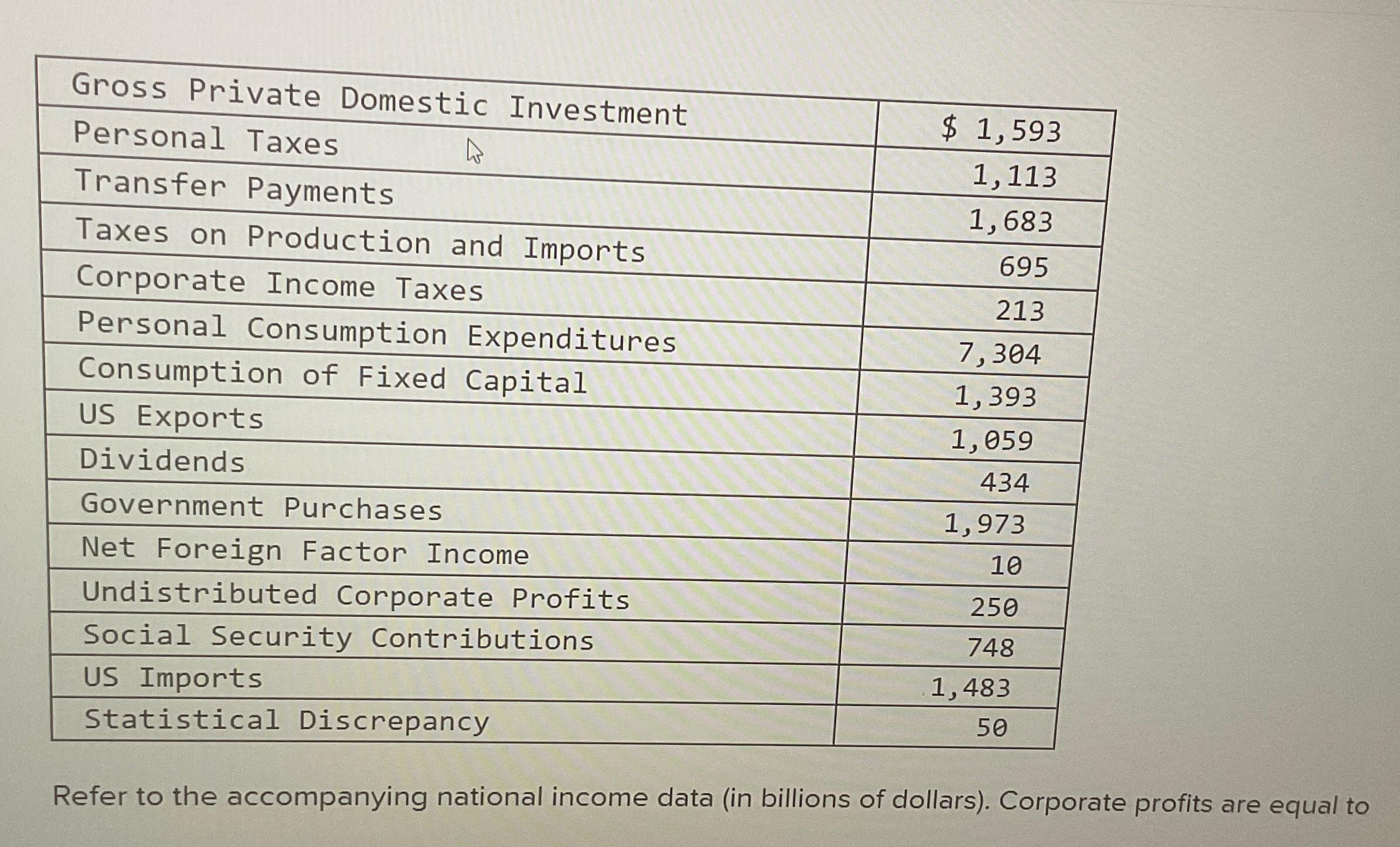 Solved \table[[Gross Private Domestic Investment,$1,593 | Chegg.com